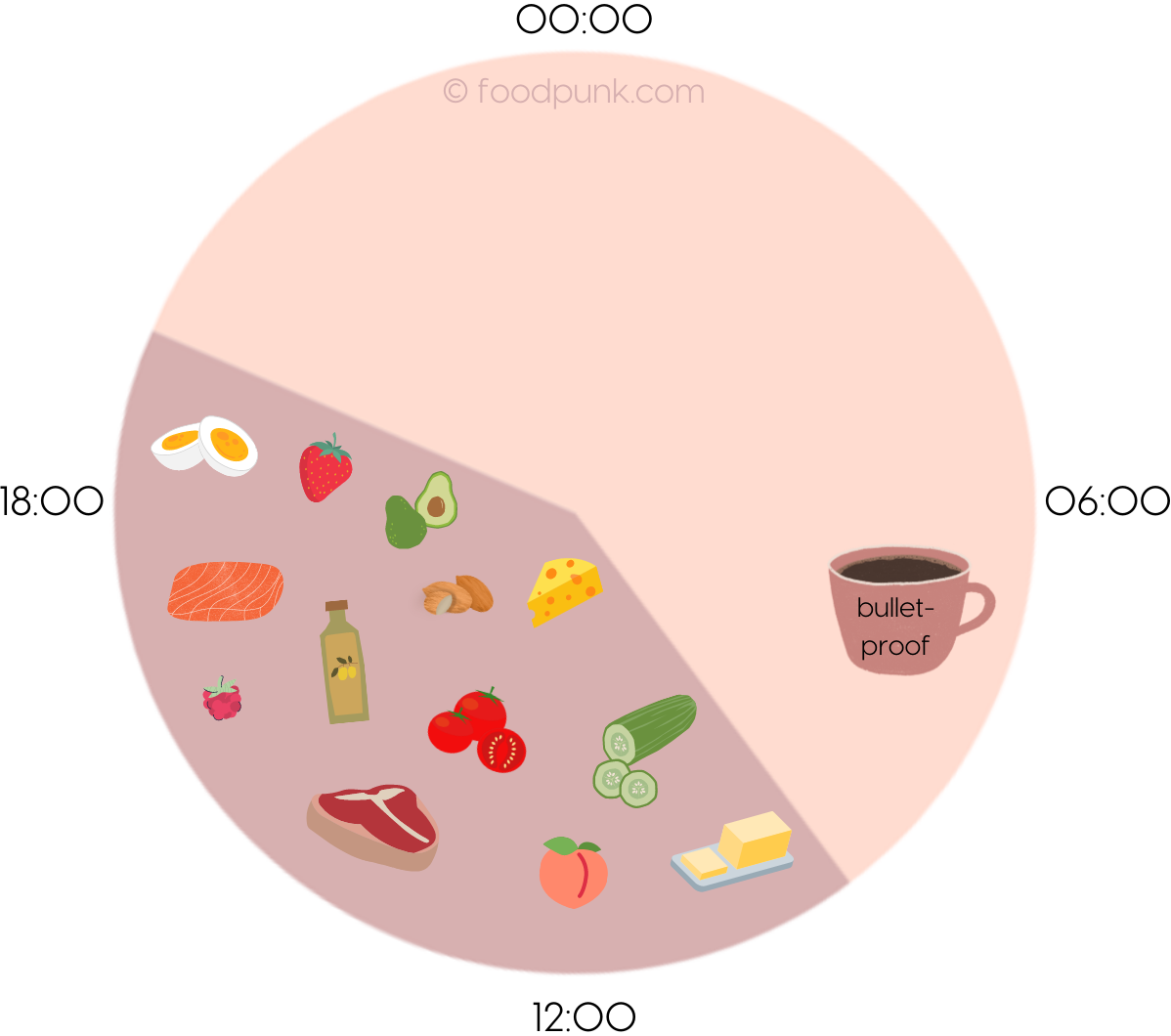 All about intermittent fasting
