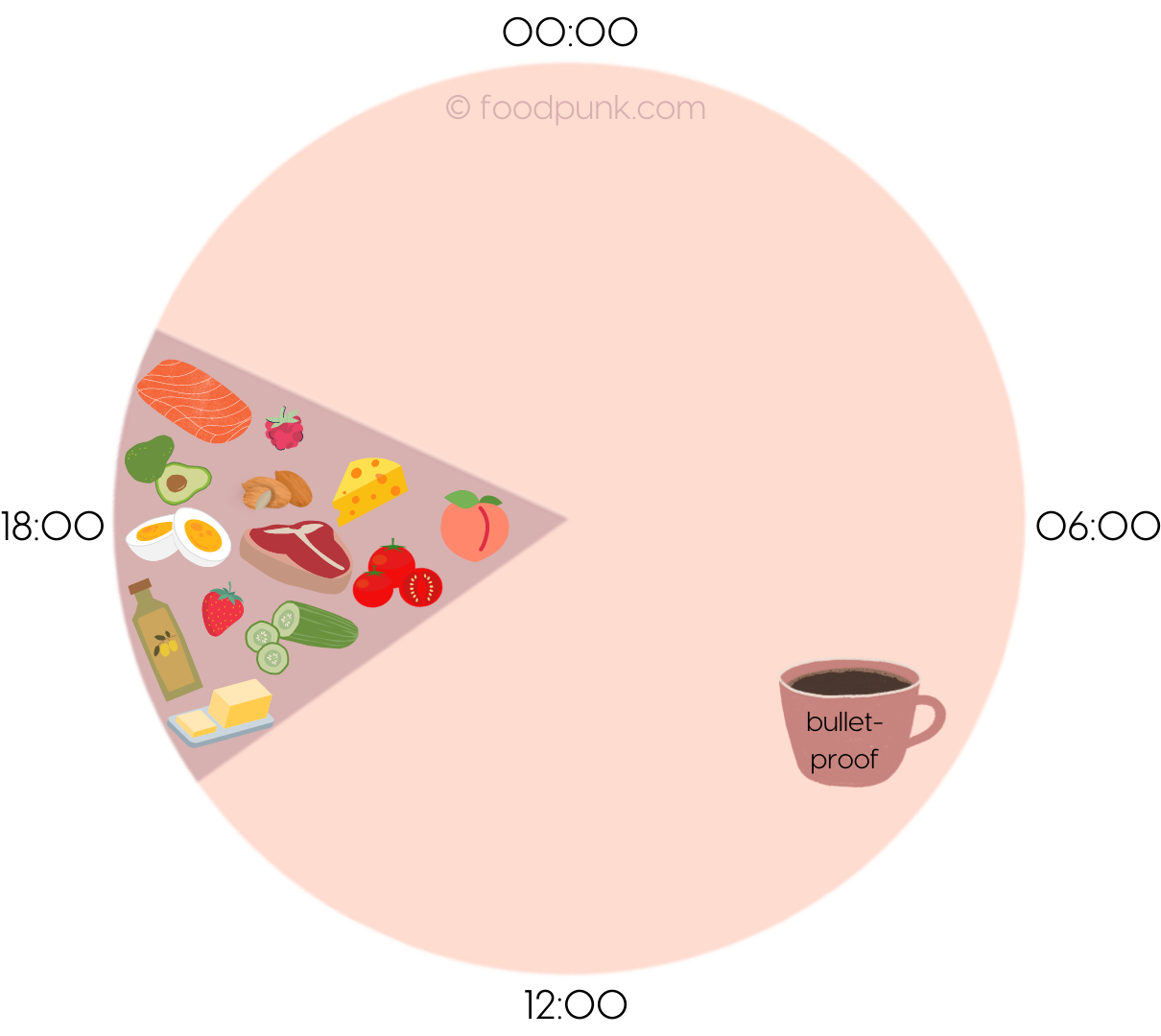 All about intermittent fasting